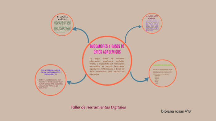 buscadores y bases de datos academicos by bibiana rosas on Prezi