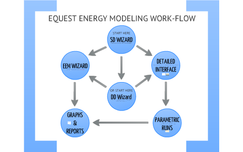 EQuest workflow chart simplified by Brian Cassil on Prezi