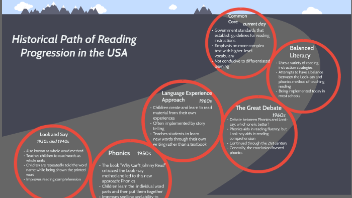 Path of Reading Progression by Elizabeth Loescher on Prezi