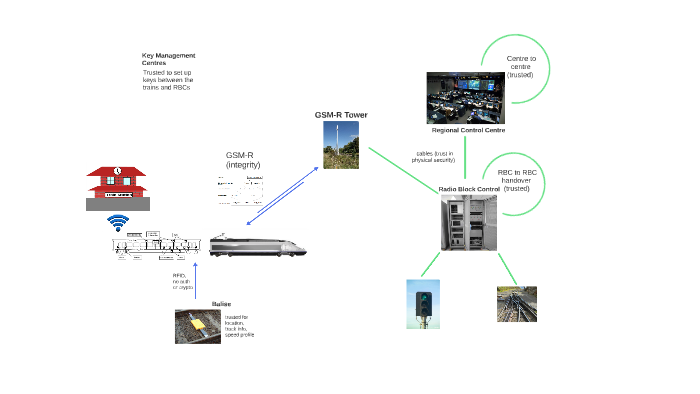 Next Gen. Rail (Mostly ERTMS Level 2) by Tom Chothia on Prezi