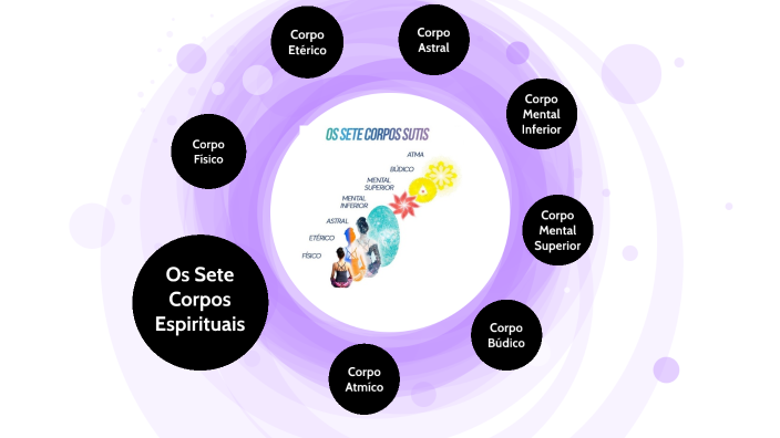 OS 7 CORPOS ESPIRITUAIS by Caroline Pacheco Kuelkamp on Prezi