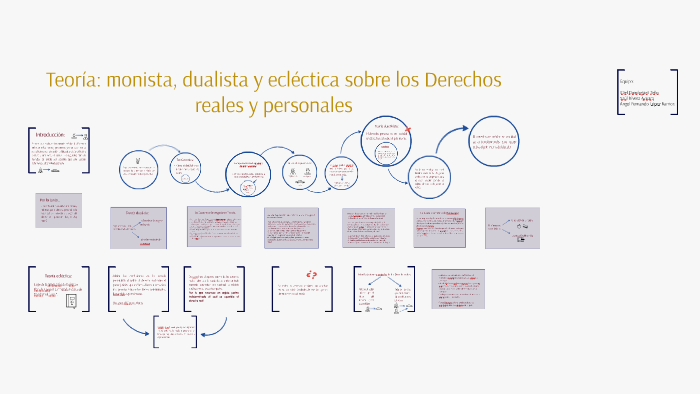 Teoría: monista, dualista y ecléctica sobre los Derechos rea by Itzel ...