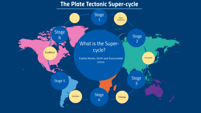 Plate Tectonic Supercycle by Estella Martin on Prezi