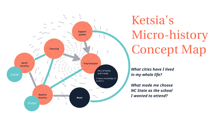 Micro-history Concept Map by Ketsia Liteli on Prezi