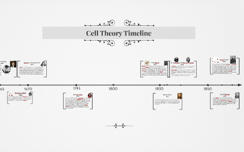 Cell Theory Timeline by Bob Nguyen on Prezi
