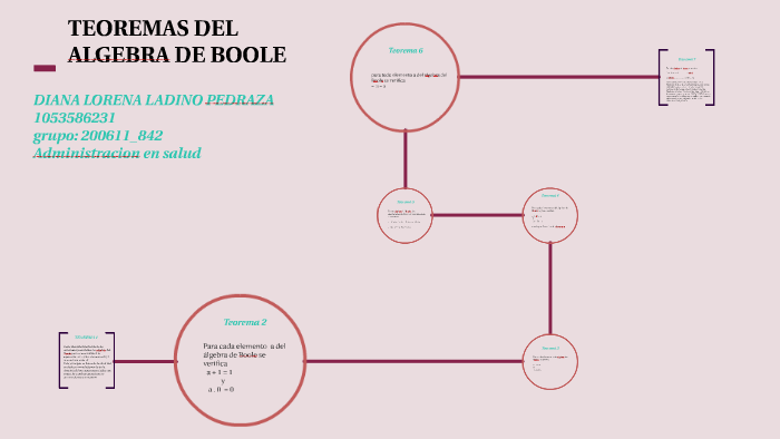 TEOREMAS DEL ALGEBRA DE BOOLE by DIANA LORENA LADINO PEDRAZA on Prezi