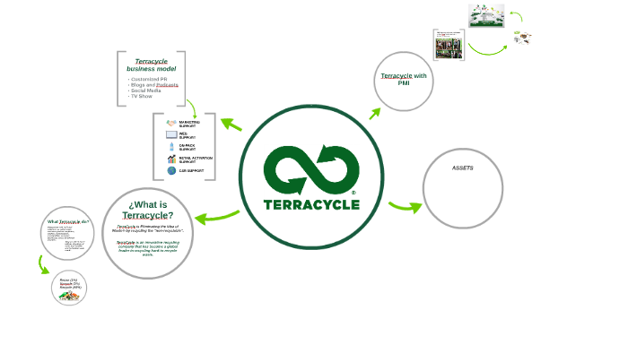 ¿What is terracycle? by Magdalena Vallejo on Prezi