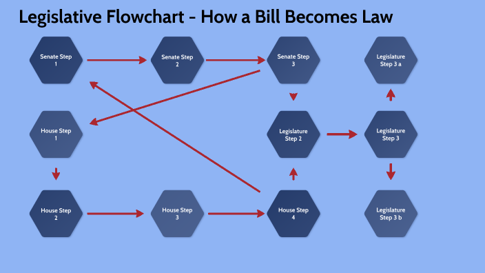 Legislative FlowChart - How a Bill Becomes Law by Brady Prewett on Prezi