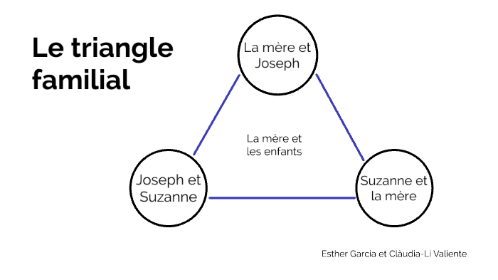 Le triangle familial by esther Garcia Tejero on Prezi