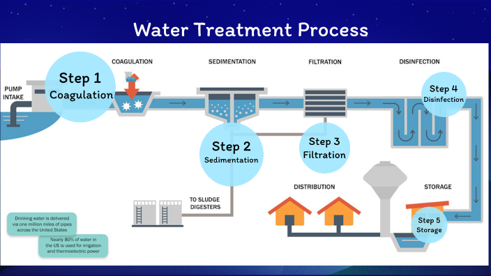 Water Treatment Process by Atsuka Qi on Prezi