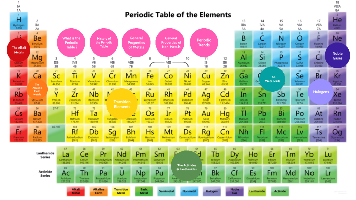 Periodic Table by Virginia Walsh on Prezi