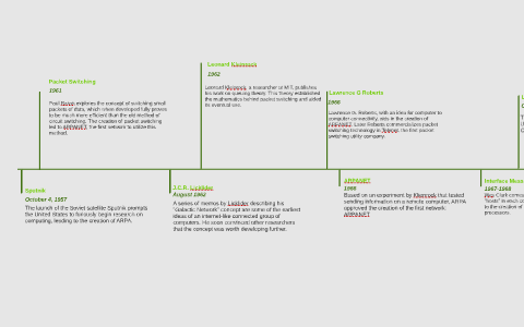 Internet History Timeline by Griffin Olds on Prezi