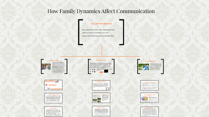 How Family Dynamics Affect Communication by madeline bosco on Prezi