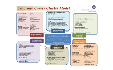 Colorado Career Clusters Map by teina mcconnell on Prezi