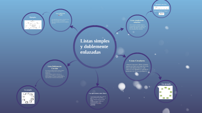 Listas simples y doblemente enlazadas by alondra rodriguez on Prezi