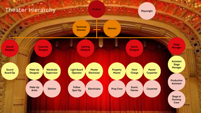 Theater Hierarchy by Casey McNett on Prezi