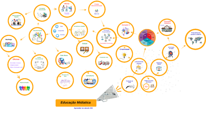 Como aprendemos no século 21 by Carla Luczyk on Prezi