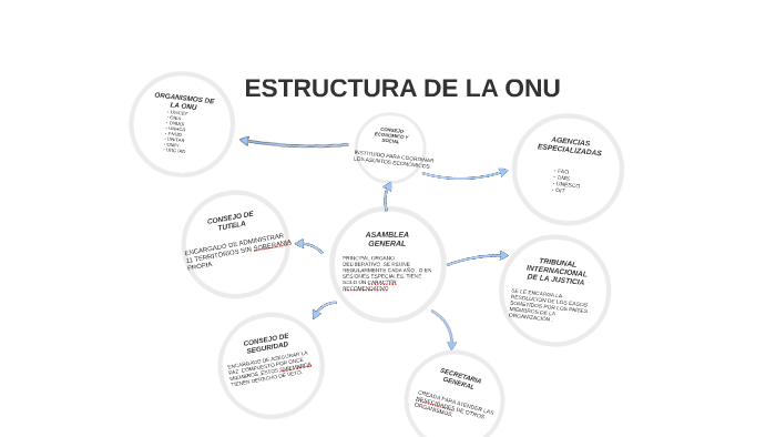 ESTRUCTURA DE LA ONU by luisa fernanda on Prezi