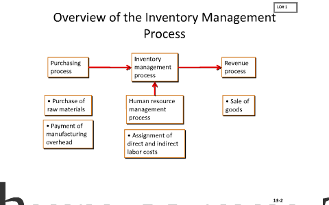 Auditing the Inventory Management Process by Frank Beil on Prezi