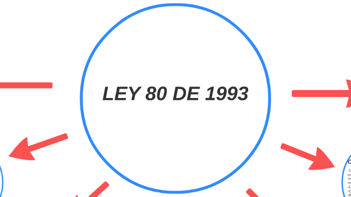 LEY 80 DE 1993 by Jorge Arevalo on Prezi