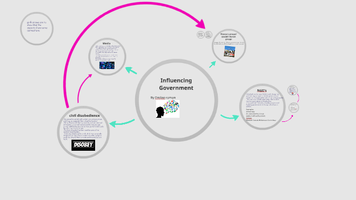 influencing government mind map by Emilee roman on Prezi