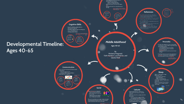 Developmental Timeline by on Prezi