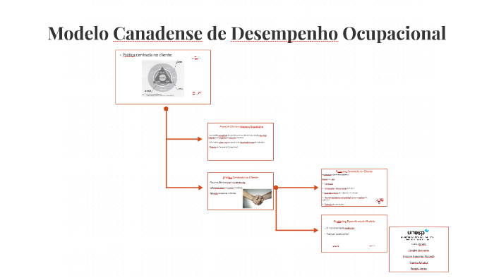 Modelo Canadense de Desempenho Ocupacional by AS CINCO on Prezi