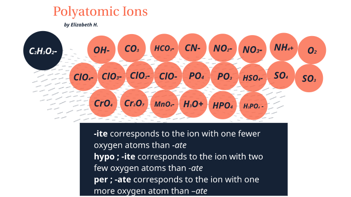 Polyatomic Ions by Elizabeth H on Prezi