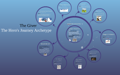 The Hero's Journey Archetype by abdi salat on Prezi