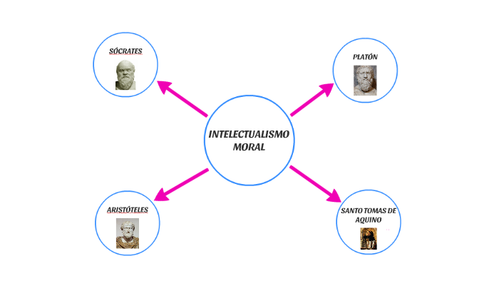 INTELECTUALISMO MORAL by Melany Rios on Prezi