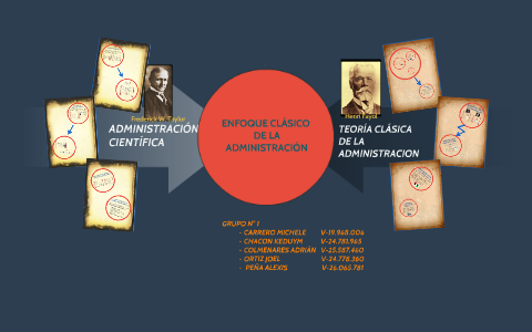 ENFOQUE CLASICO DE LA ADMINISTRACION by Alexis Peña on Prezi