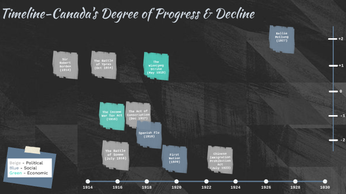 Timeline of Canada's degree of Progress and Decline by Areshah Khan ...