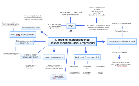 Managing Interdependence by Cecilia Martínez on Prezi