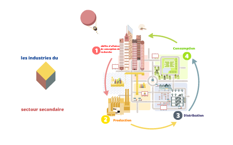 les industries du secteur secondaire by shamar king on Prezi