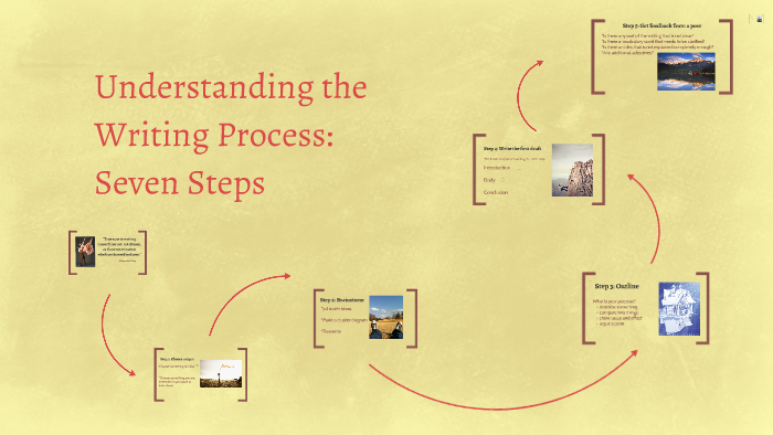 Understanding the Writing Process: The Seven Steps by Susie Myers on Prezi