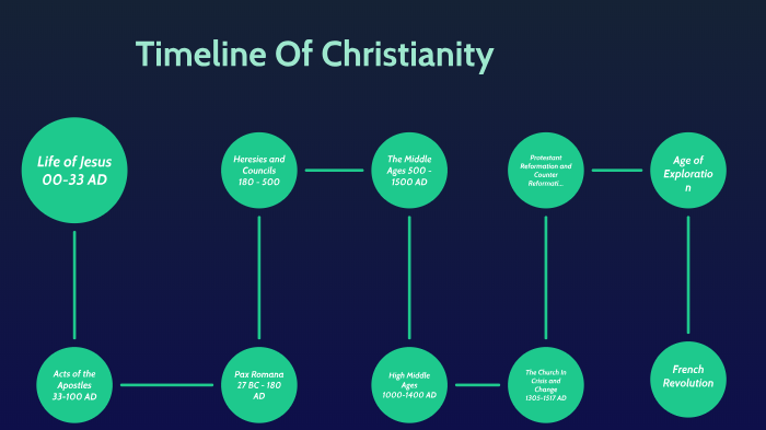 Christianity Timeline by Samuel Pardy on Prezi