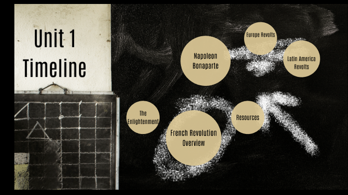 Unit 1 Timeline by Andrew Risinger on Prezi