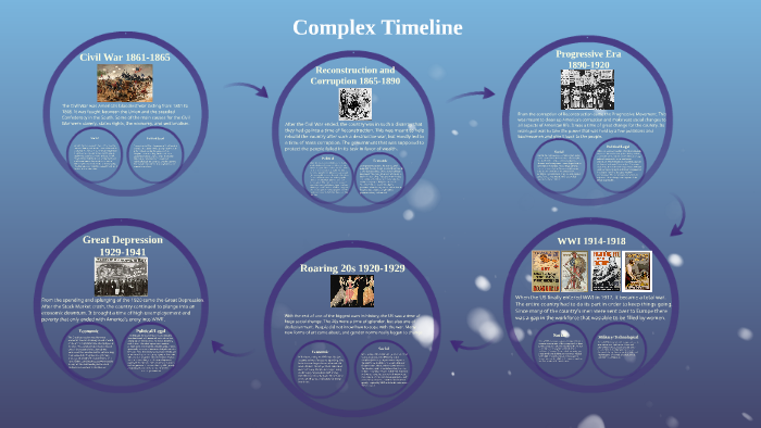 Complex Timeline by on Prezi