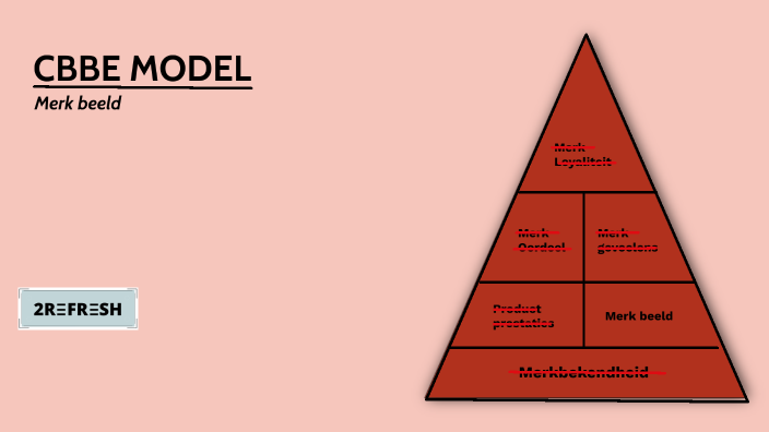 CBBE model by jelle Tekstra on Prezi