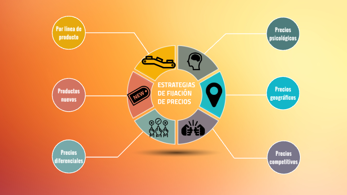 Estrategias De Fijación De Precios By Rodrigo Otero On Prezi