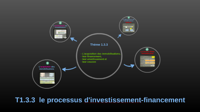 Thème 1.3.3 le processus d'investissement et de financement by Driss ...