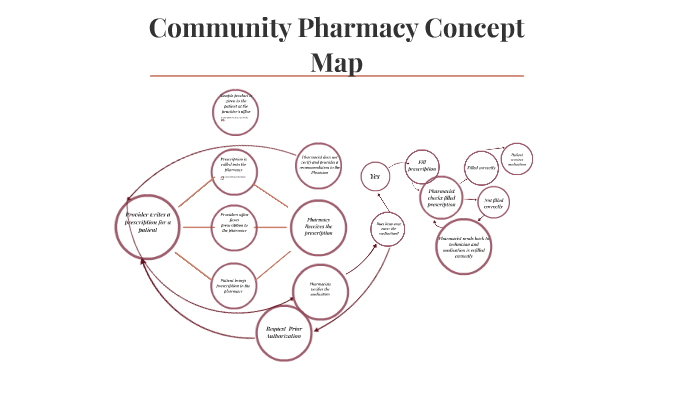 Community Pharmacy Concept Map by Sonja Hutchens on Prezi