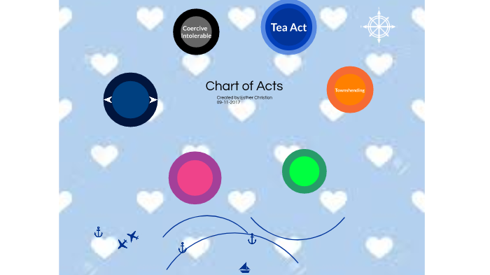Charts of Acts by esther christion on Prezi