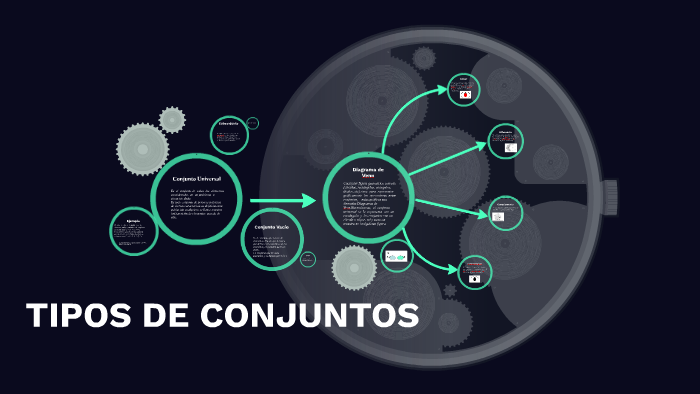 Tipos de Conjuntos by Luis Angel Ramirez Resendiz on Prezi
