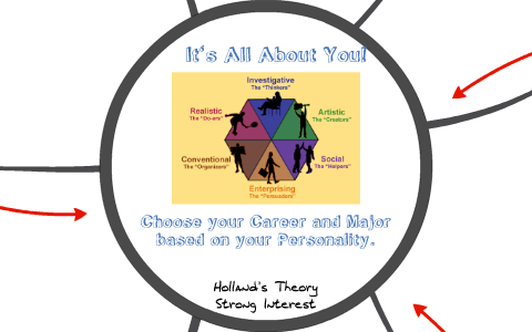 Holland's Theory - Career Choice by Rebeca Nunez-Mason on Prezi