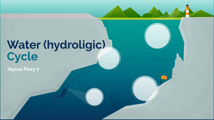 Water cycle by Alyssa Flory on Prezi