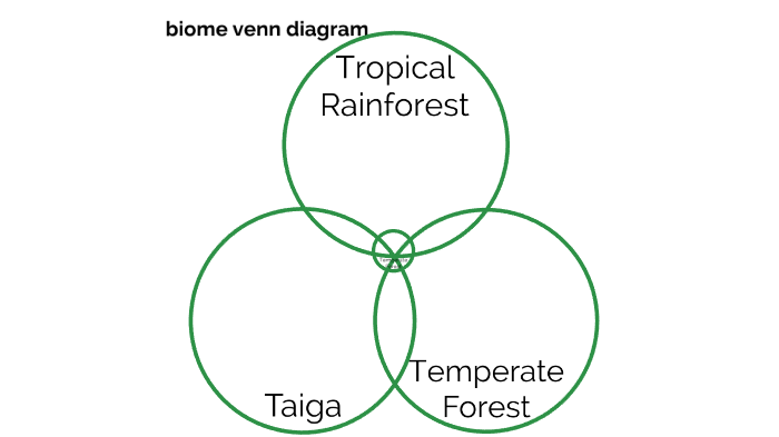 Biome Venn Diagram by Maya Adams on Prezi