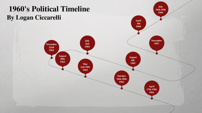 1960's Political Timeline by Logan Ciccarelli on Prezi
