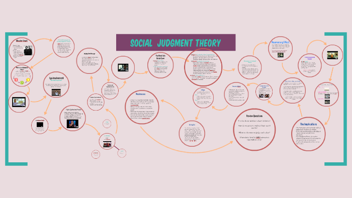 Social Judgement Theory by on Prezi