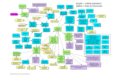 SCS lesson planning thinking map by Rita Rathbone on Prezi